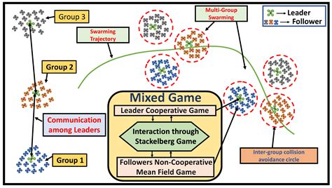 Intelligent Distributed Swarm Control For Large Scale Multi Uav Systems