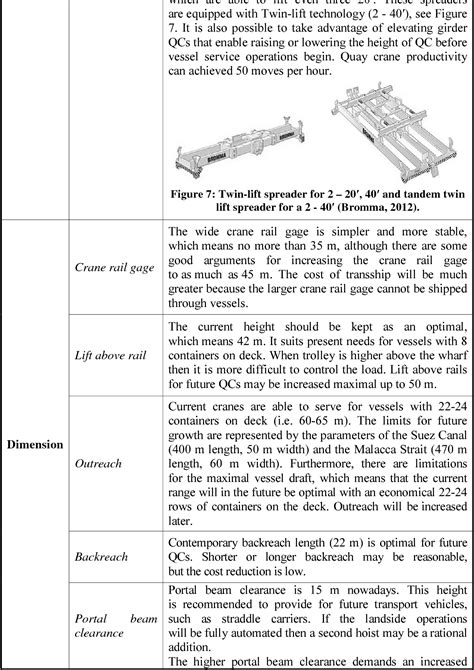 Figure 1 From Quay Cranes In Container Terminals Semantic Scholar
