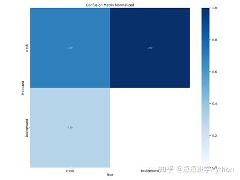 基于深度学习的路面裂缝检测系统（网页版yolov8v7v6v5代码训练数据集） 知乎
