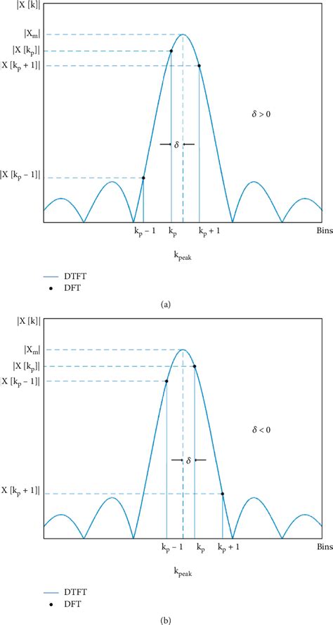 Pdf Sinc Interpolation For Further Improvement In Frequency
