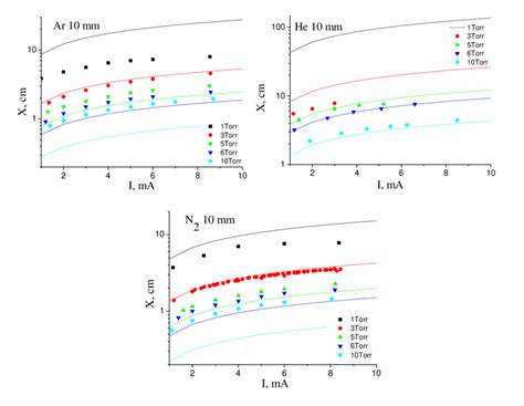 Dependence Of The Cathode Spot Diameter On The Discharge Current