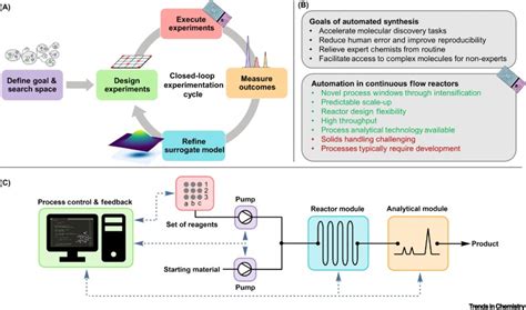 ready set flow automated continuous synthesis and optimization