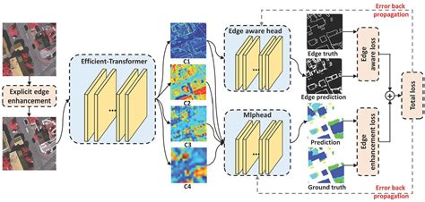 Remote Sensing Free Full Text Efficient Transformer For Remote