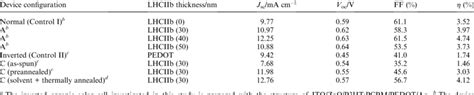 Device Characteristics Of P3htpcbm Bhj Normal And Inverted Solar Cells