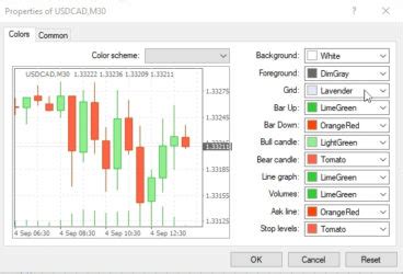 How To Change The Style Of Metatrader Charts Default Template