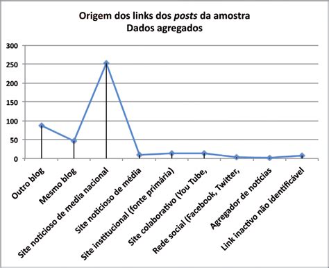 origem dos links nos posts da amostra download scientific diagram