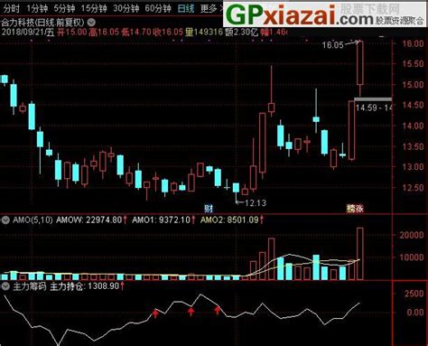 主力筹码 通达信副图指标 源码 贴图 该指标很简单 通达信公式 公式网