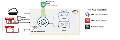 Fortigate Cnf Cloud Native Firewall Essentials