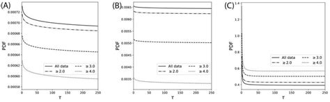 Recurrence Pdf Of Earthquake A Interevent Distances B Depths And