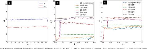 Figure 2 From Designing A 2d Infinite Collapse Map For Image Encryption