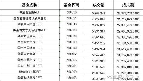 2023年中国最全REITs基金代码REITs认购途径 公募REITs市场2023年底总发行数量预计将会超过60只吸金465亿疯抢