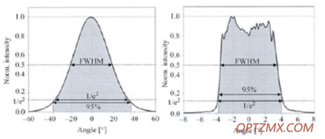半导体激光器快慢轴准直 Zemax 知乎