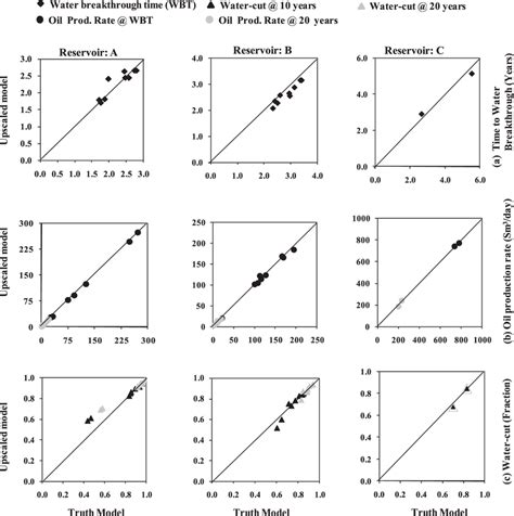 Cross Plot Of Individual Producing Well Flow Responses Of The Upscaled