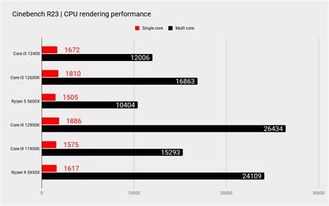 Intel Core i5 12400 review | PC Gamer