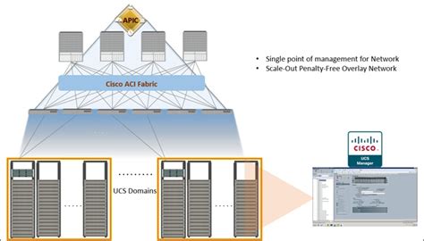 Cisco UCS Integrated Infrastructure For Big Data And Analytics With Cisco ACI And SAP HANA Vora