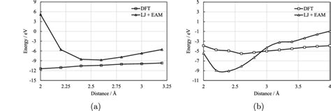 Energy Variation In The Dimer Model Of A Nb Cr And B Nb Cu Derived