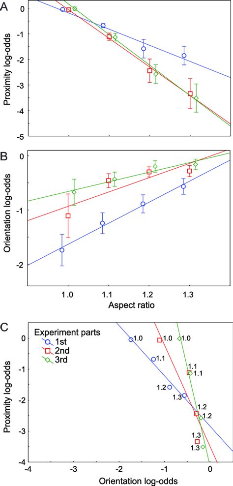 Evolution Of Grouping By Proximity Across Three Session Parts A