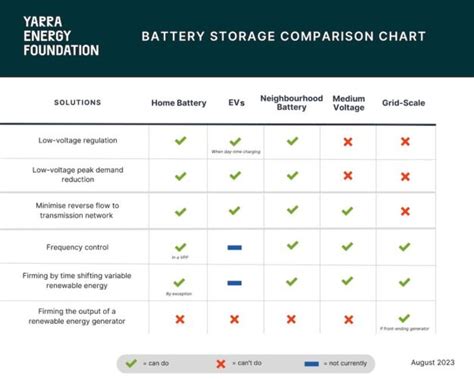 Home Neighbourhood Grid Scale Batteries Whats The Difference And
