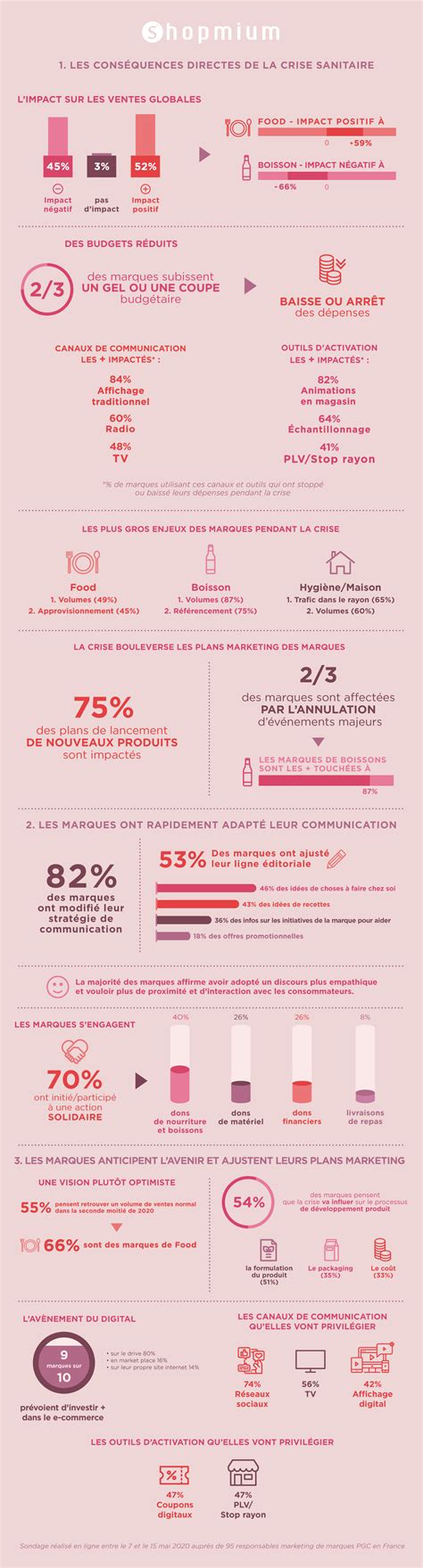 Infographie Sondage Marques Pgc Pendant La Crise Sanitaire Shopmium