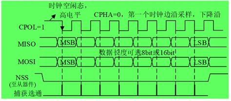 玩转STM 之SPI通信 知乎