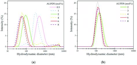 Hydrodynamic Diameter Distribution Curves In Terms Of Intensity