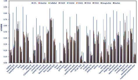 The Results Of Deep Learning Features For Each Class In The Patternnet Download Scientific