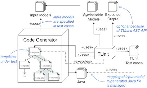 Overviewofour Code Generator Testing Approach Atemplate Based Code