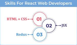 Roles And Responsibilities Of Reactjs Developer Etatvasoft