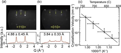 Reflection High Energy Electron Diffraction Rheed Patterns Acquired Download Scientific