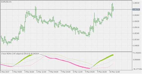 Free Download Of The Adxm Vhf Adaptive Indicator By Mladen For
