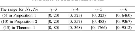Table I From A Generalized Chinese Remainder Theorem For Two Integers Semantic Scholar