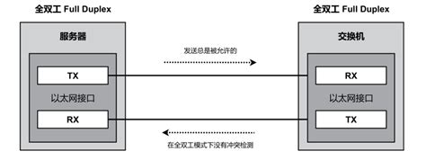 了解以太网自动协商autonegotiation 以太网 Csdn博客