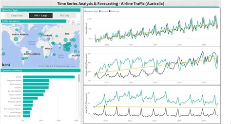 Time Series Analysis International Air Traffic Wisdom Schema