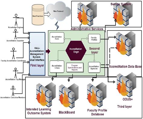 Kau Accreditation Management System Download Scientific Diagram