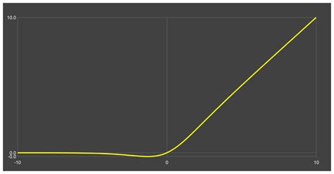 Bnnsactivationfunctionsilu Apple Developer Documentation