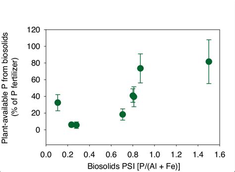 Plant Available P From Biosolids Increases With The Phosphorus Sorption