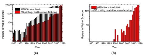 3d Printed Mems Technology—recent Developments And Applications
