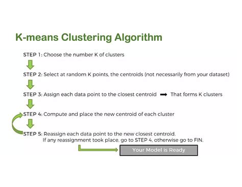 5 Types Of Clustering Algorithms In Mlpdf Computing Technology And Computing