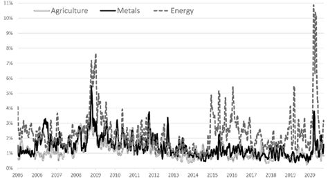 Volatility Of Commodity Price Indices Note 20 Day Rolling Average Of
