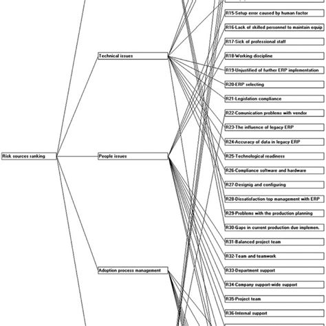 Ahp Method Diagram Of Ranking A Risk Sources Download Scientific Diagram