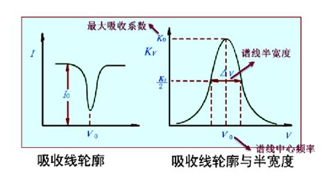 原子吸收光谱AAS的原理与应用 知乎