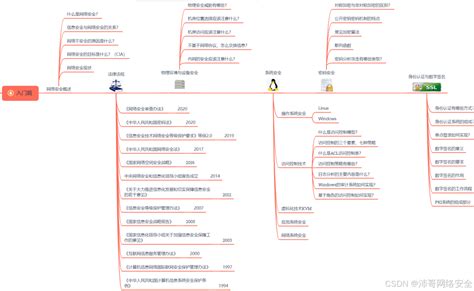 新手必看——ctf六大题型介绍及六大题型解析and举例解题ctf夺旗赛题库详解 Csdn博客