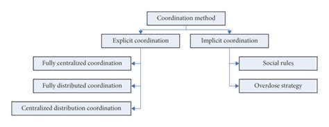 Coordination Method Of The Multiagent System Download Scientific Diagram