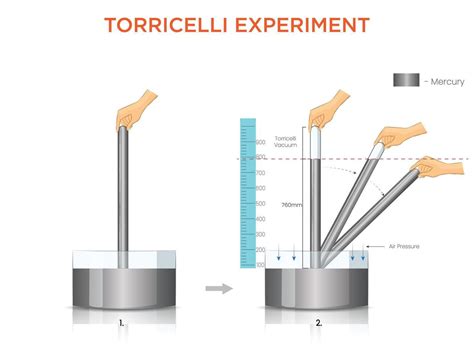 Torricelli Experiment Exploring Atmospheric Pressure With Mercury