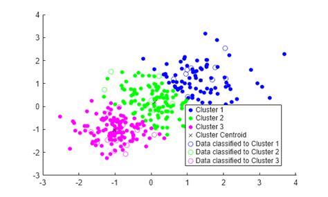 Kmeans K Means Clustering Matlab