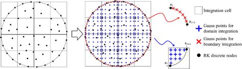 Meshfree Points And Background Gauss Quadrature Points In Arbitrary Download Scientific Diagram