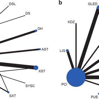 Network Of Evidence Of All The Trials For Clinical Efficacy Rates A