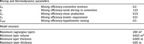 The Values Of The Glm Physical Parameters Used In Modelling The La