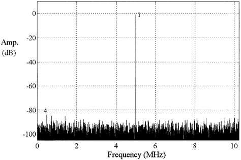 Output Spectra For A An Adc Uncompensated B Compensated Via Download Scientific Diagram