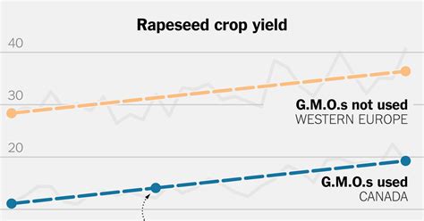 Broken Promises Of Genetically Modified Crops The New York Times
